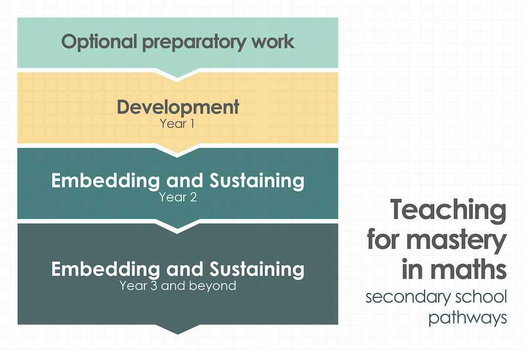 Secondary Teaching for Mastery – Development | NCETM Secondary Teaching for Mastery – Development | NCETM